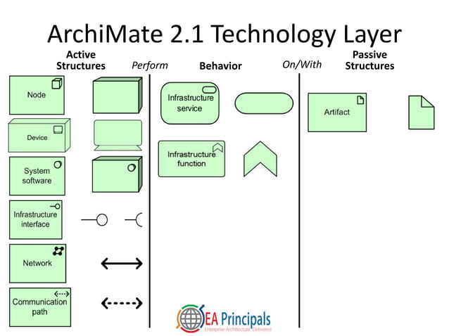 An Introduction to Enterprise Architecture Visual Modeling With The ...