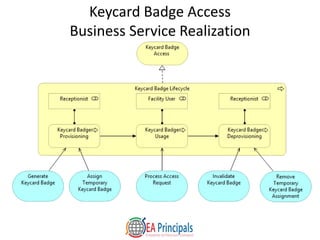 An Introduction to Enterprise Architecture Visual Modeling With The ArchiMate 2.1 Language | PPT