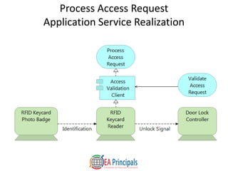 An Introduction to Enterprise Architecture Visual Modeling With The ArchiMate 2.1 Language | PPT