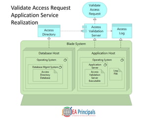 An Introduction to Enterprise Architecture Visual Modeling With The ArchiMate 2.1 Language | PPT