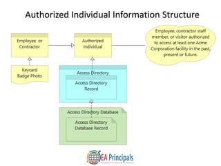 An Introduction to Enterprise Architecture Visual Modeling With The ArchiMate 2.1 Language | PPT