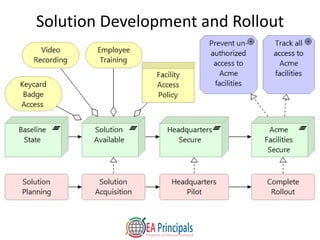 An Introduction to Enterprise Architecture Visual Modeling With The ArchiMate 2.1 Language | PPT
