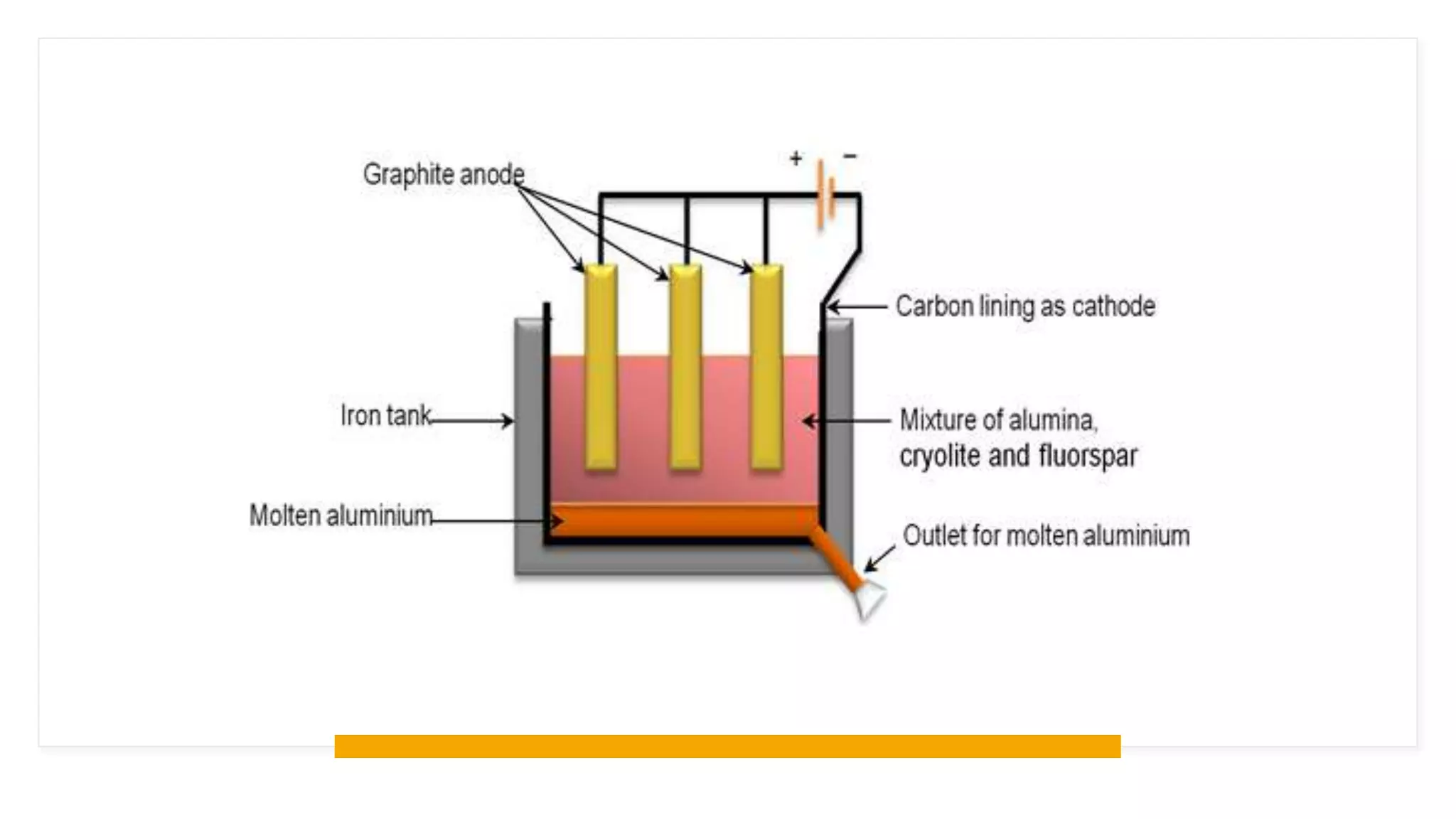 Extraction of Aluminium | PPTX