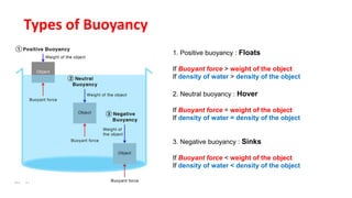 ARCHIMEDES PRINCIPLE, FLOATING FORCE IN LIQUID | PPTX