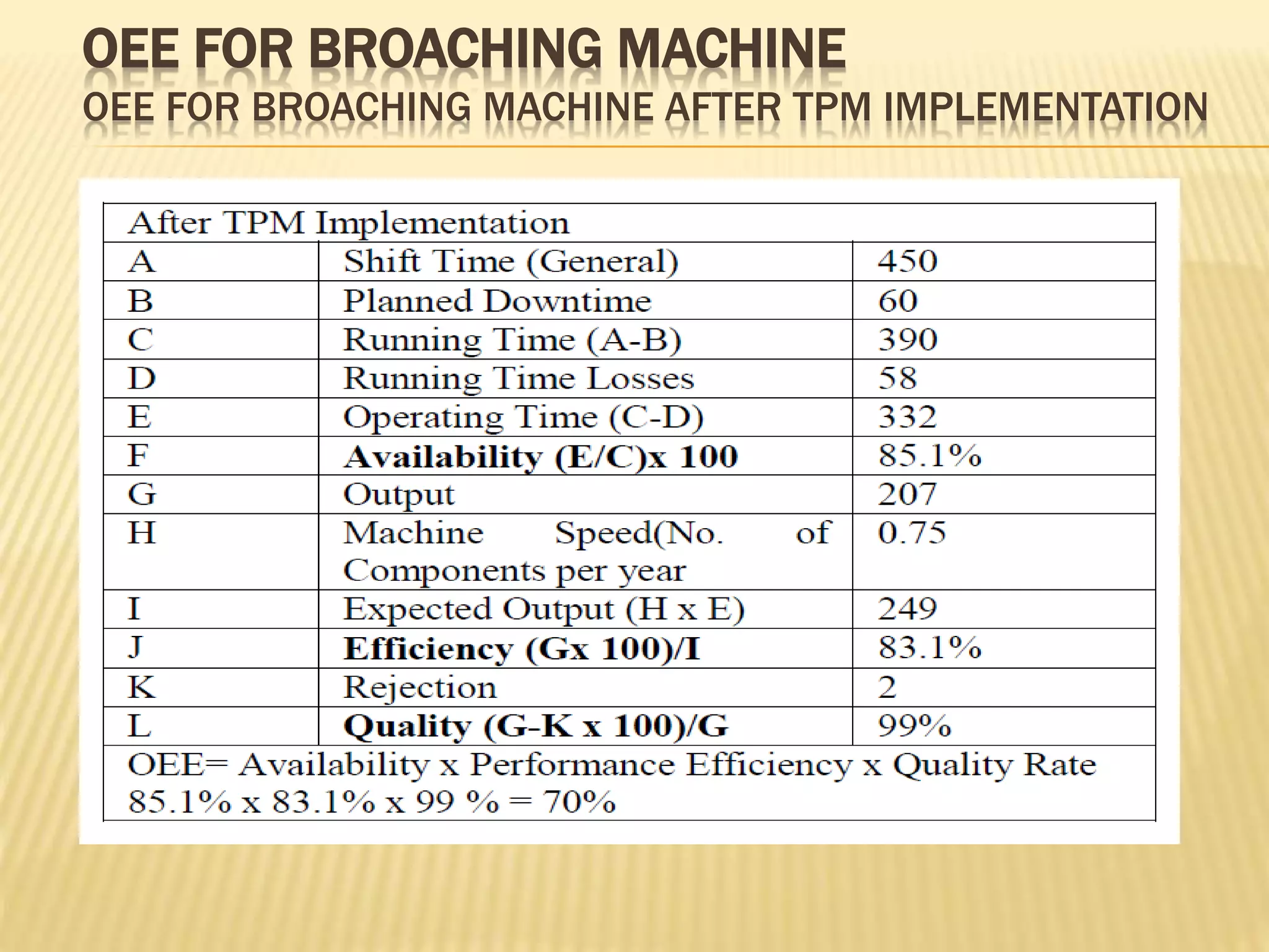 total productive maintenance | PPTX