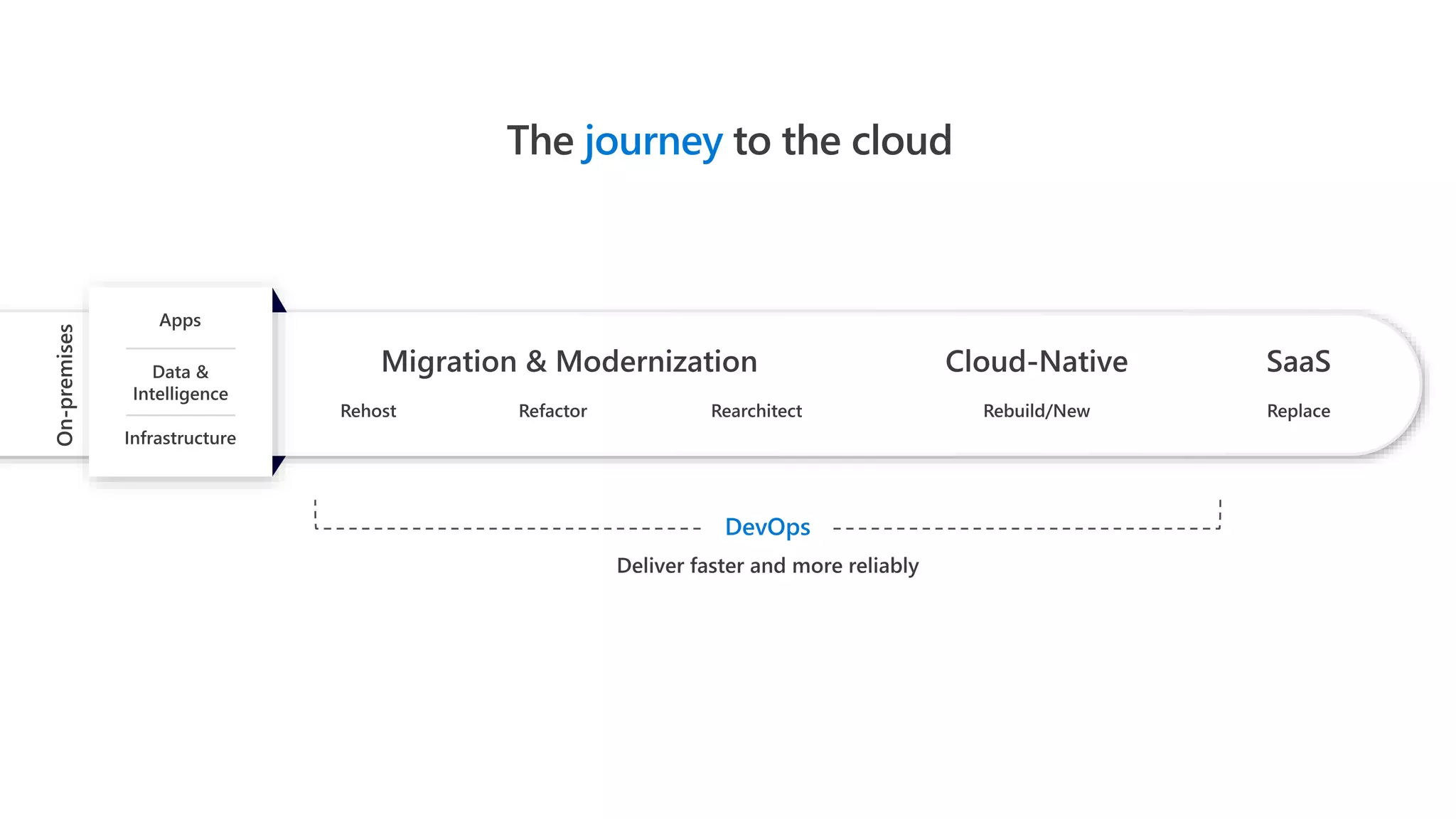 Architect your app modernization journey with containers on Microsoft ...