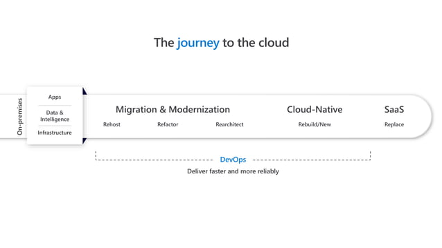 Architect your app modernization journey with containers on Microsoft ...