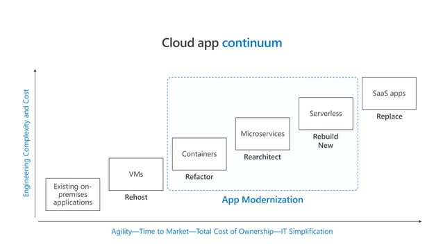 Architect your app modernization journey with containers on Microsoft ...