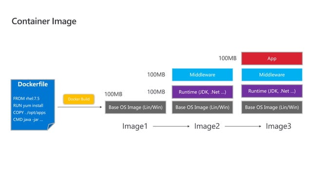 Architect your app modernization journey with containers on Microsoft ...
