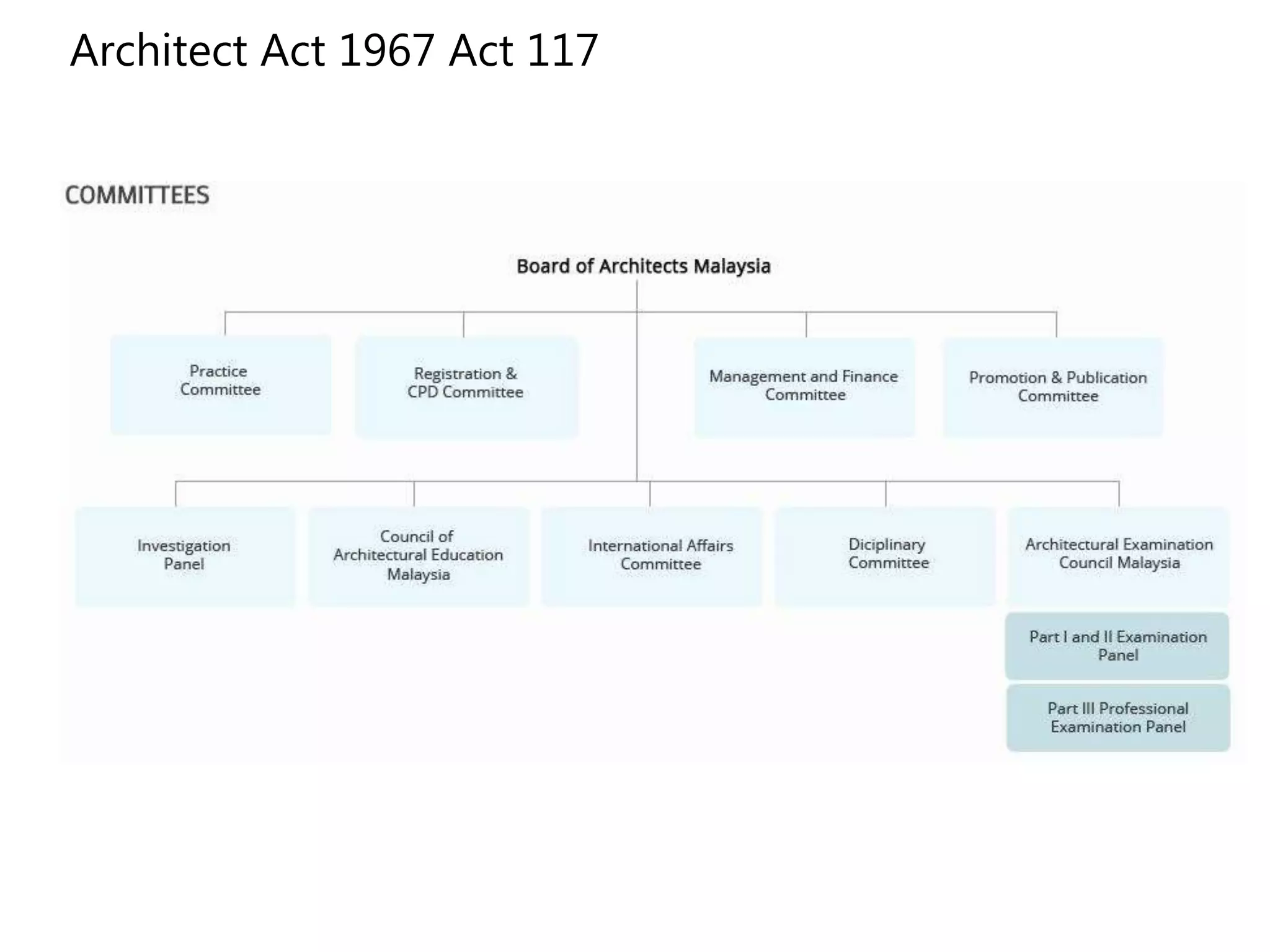 Malaysia's Architect Act 1967 & Architect Rules 1996 (amended 2010) | PPTX