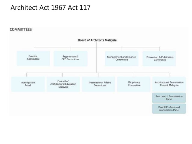 Malaysia's Architect Act 1967 & Architect Rules 1996 (amended 2010 ...