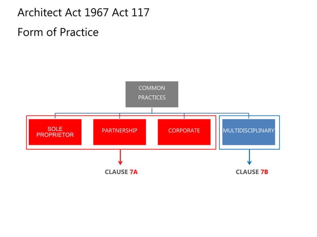 Malaysia's Architect Act 1967 & Architect Rules 1996 (amended 2010 ...