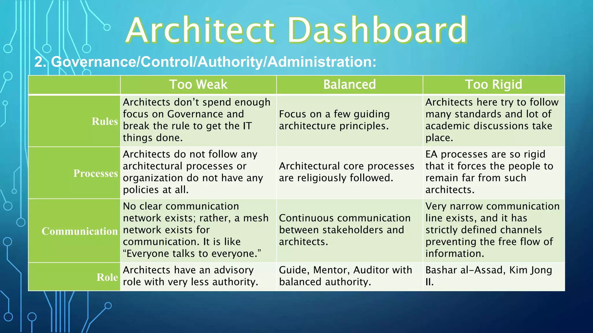 Architect dashboard | PPTX