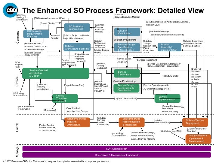 Architected Solution Delivery