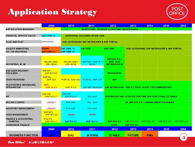 Consolidating the Application Landscape