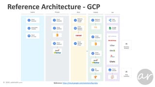 Architecting Modern Data Platforms | PDF