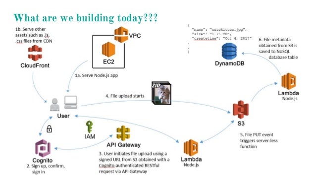 Architecting applications on amazon web services with node.js
