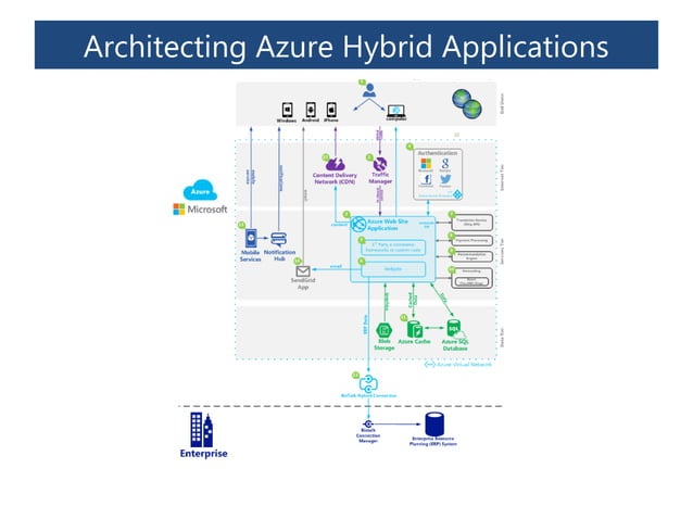 Architecting azure IaaS Solutions | PPT Architecting azure IaaS Solutions | PPT