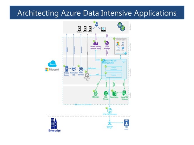 Architecting azure IaaS Solutions | PPT Architecting azure IaaS Solutions | PPT
