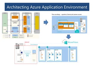 Architecting azure IaaS Solutions | PPT