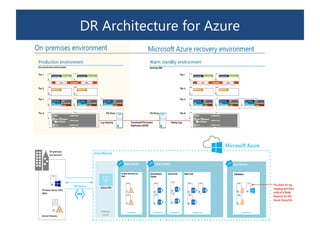 Architecting azure IaaS Solutions | PPT