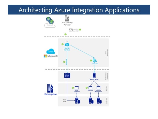 Architecting azure IaaS Solutions