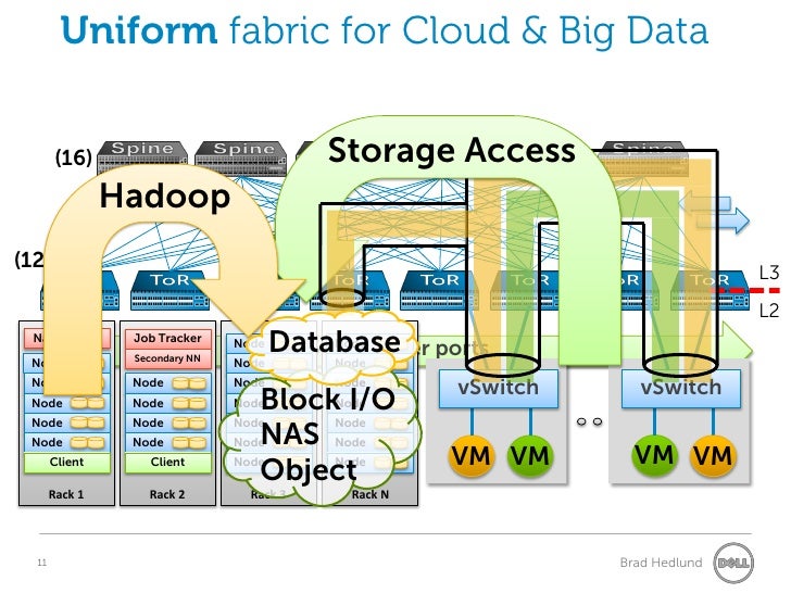 Architecting data center networks in the era of big data and cloud