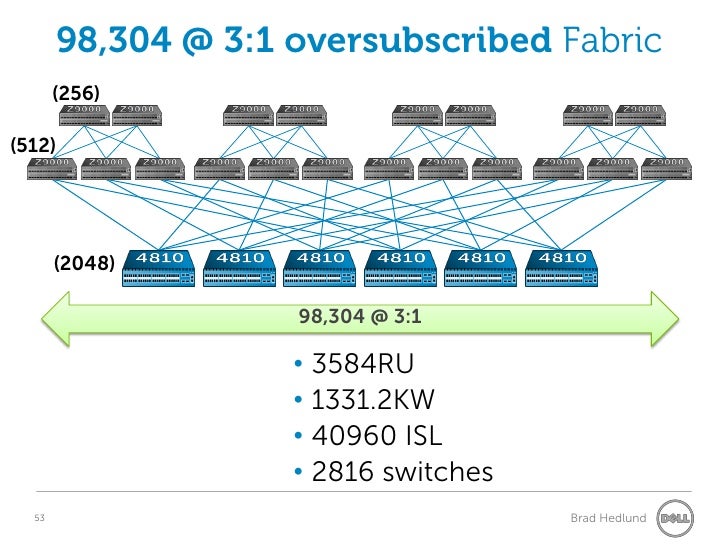 Architecting data center networks in the era of big data and cloud Architecting data center networks in the era of big data and cloud
