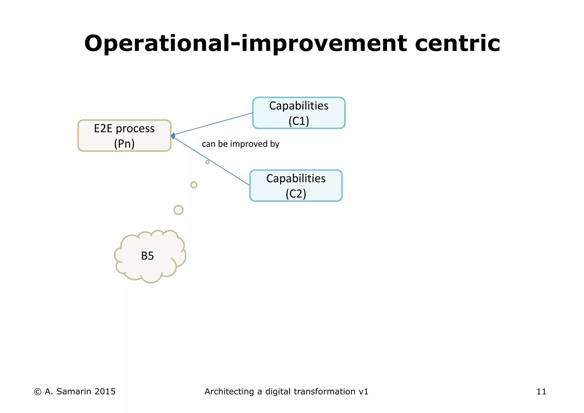 Architecting digital transformation v1 | PPTX
