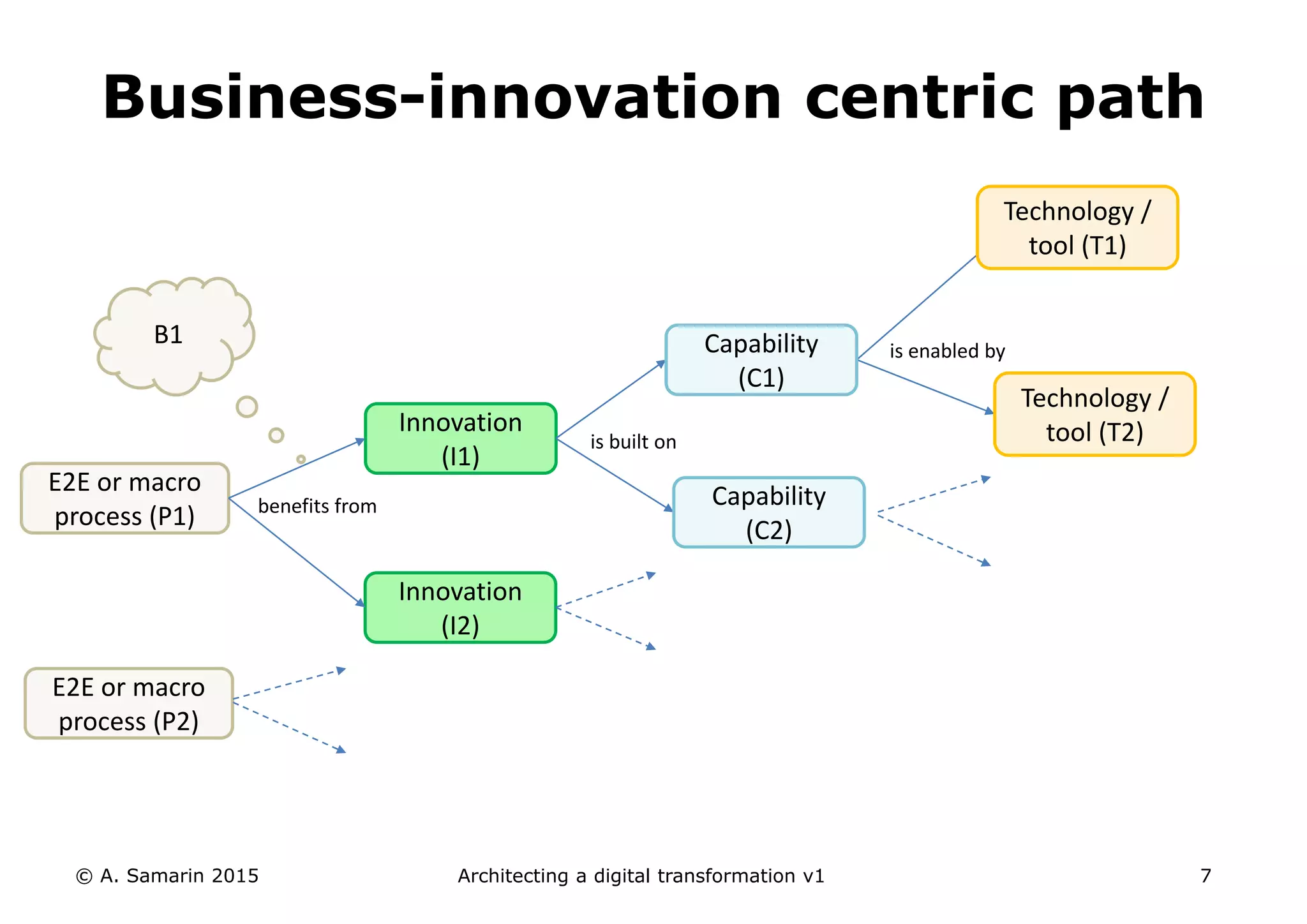 Architecting digital transformation v1 | PPTX