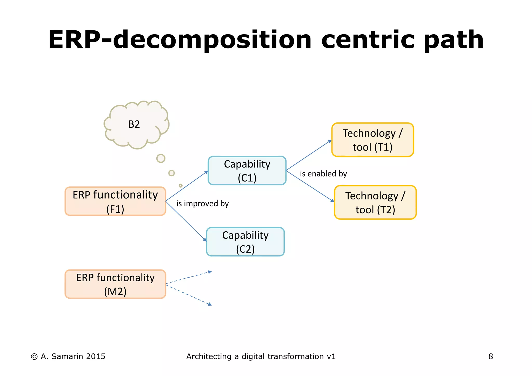 Architecting digital transformation v1 | PPTX