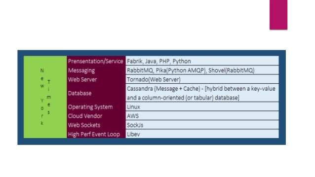 Architecting Extremelylarge Scale Web Applications