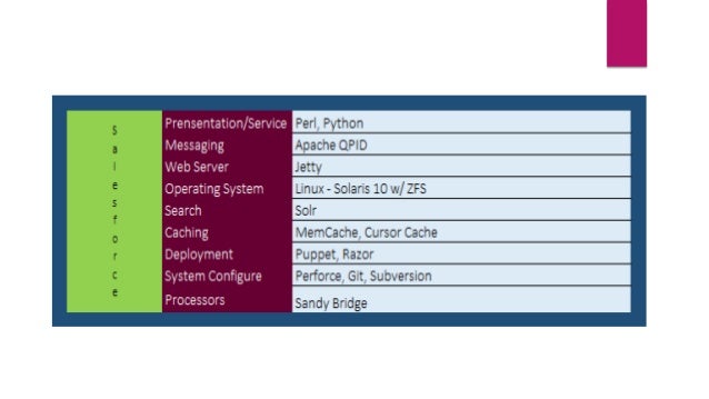 Architecting Extremelylarge Scale Web Applications