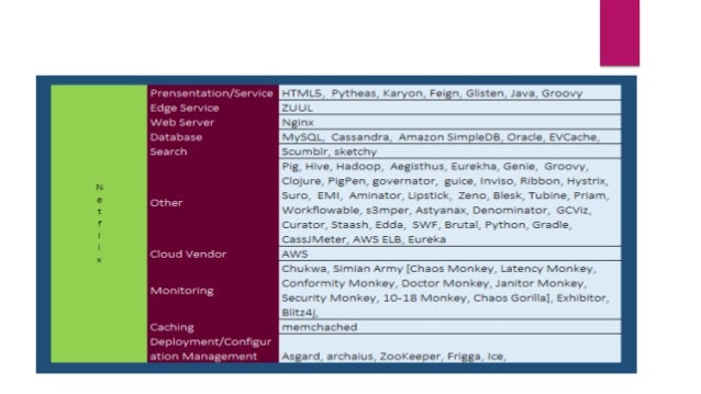 Architecting Extremelylarge Scale Web Applications
