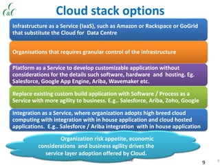 Architecting for the Cloud with TOGAF® | PPT