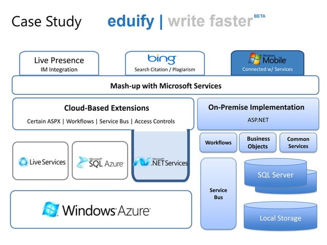 Architecting For The Windows Azure Platform | PPT