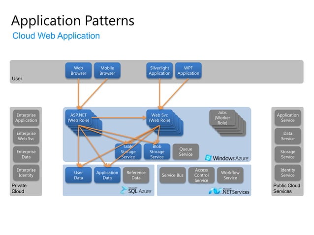 Architecting For The Windows Azure Platform | PPT