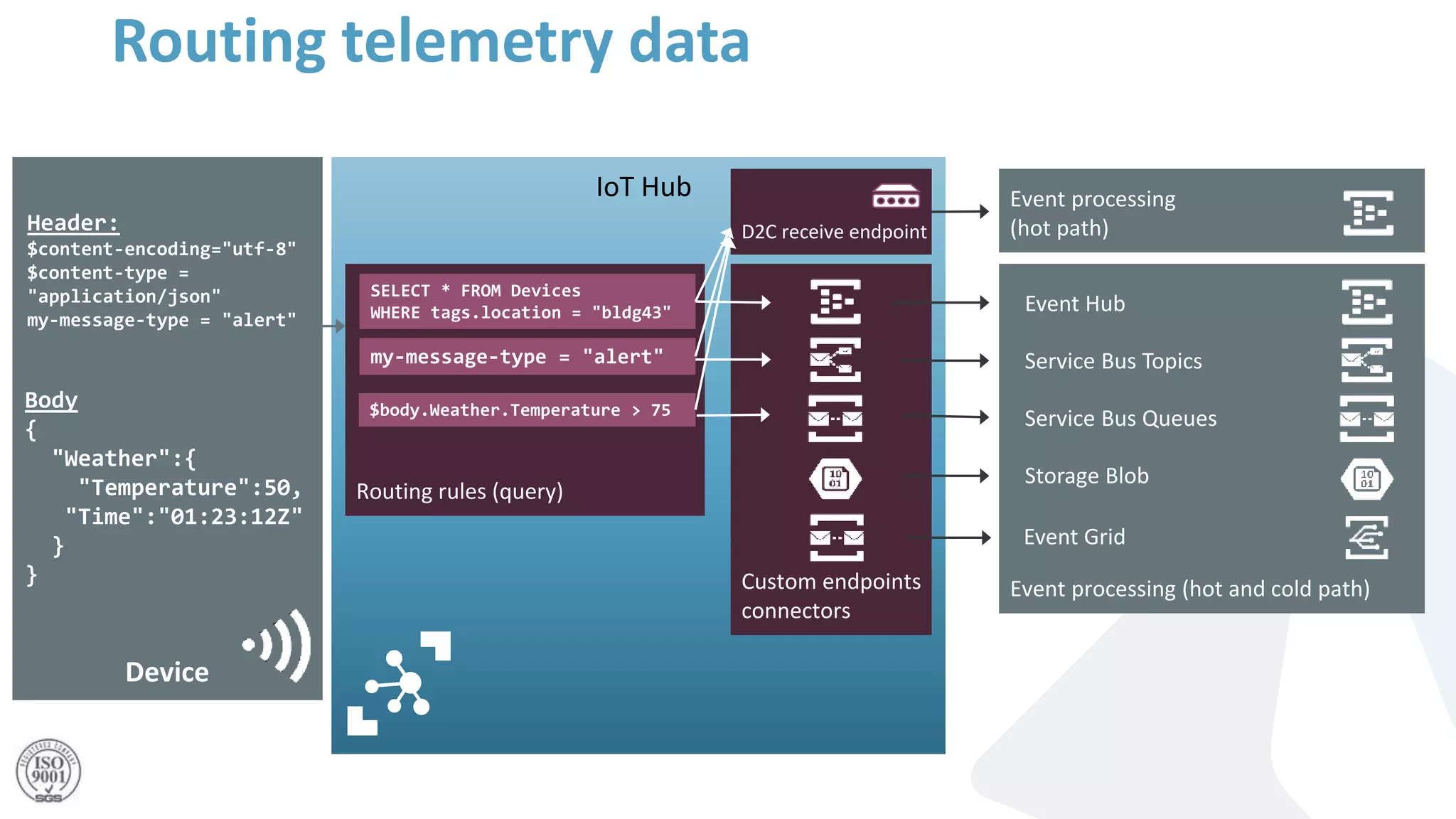Architecting IoT solutions with Microsoft Azure | PPT Architecting IoT solutions with Microsoft Azure | PPT