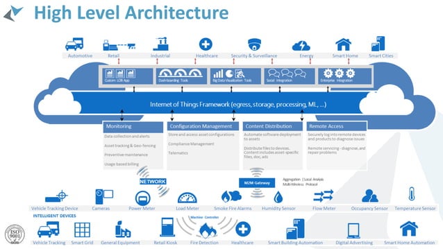 Architecting Iot Solutions With Microsoft Azure Pptx Cloud