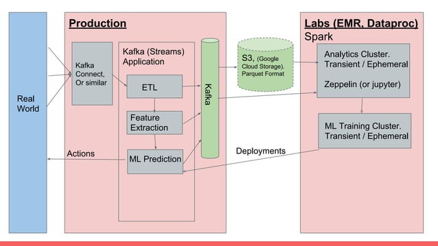 Architecting And Productionising Data Science Applications At Scale Ppt