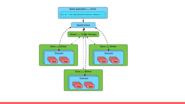 Architecting And Productionising Data Science Applications At Scale Ppt
