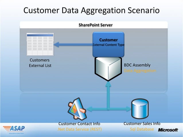Architecting Solutions Connecting To Lob Applications Ppt