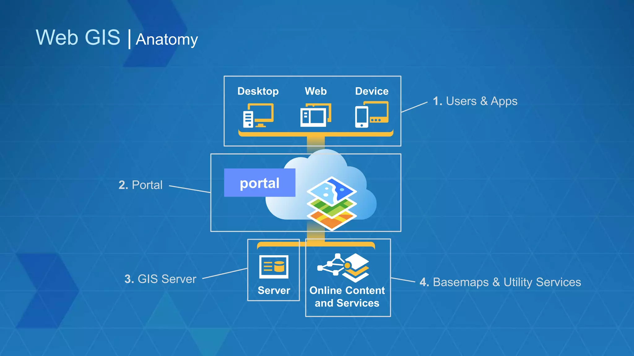 Architecting the ArcGIS Platform | PDF