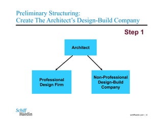 Architect-Led Design-Build: a PRACTICAL business plan | PPT