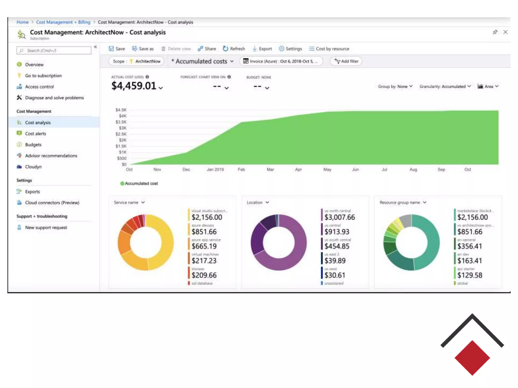 ArchitectNow - Designing Cloud-Native apps in Microsoft Azure | PPT