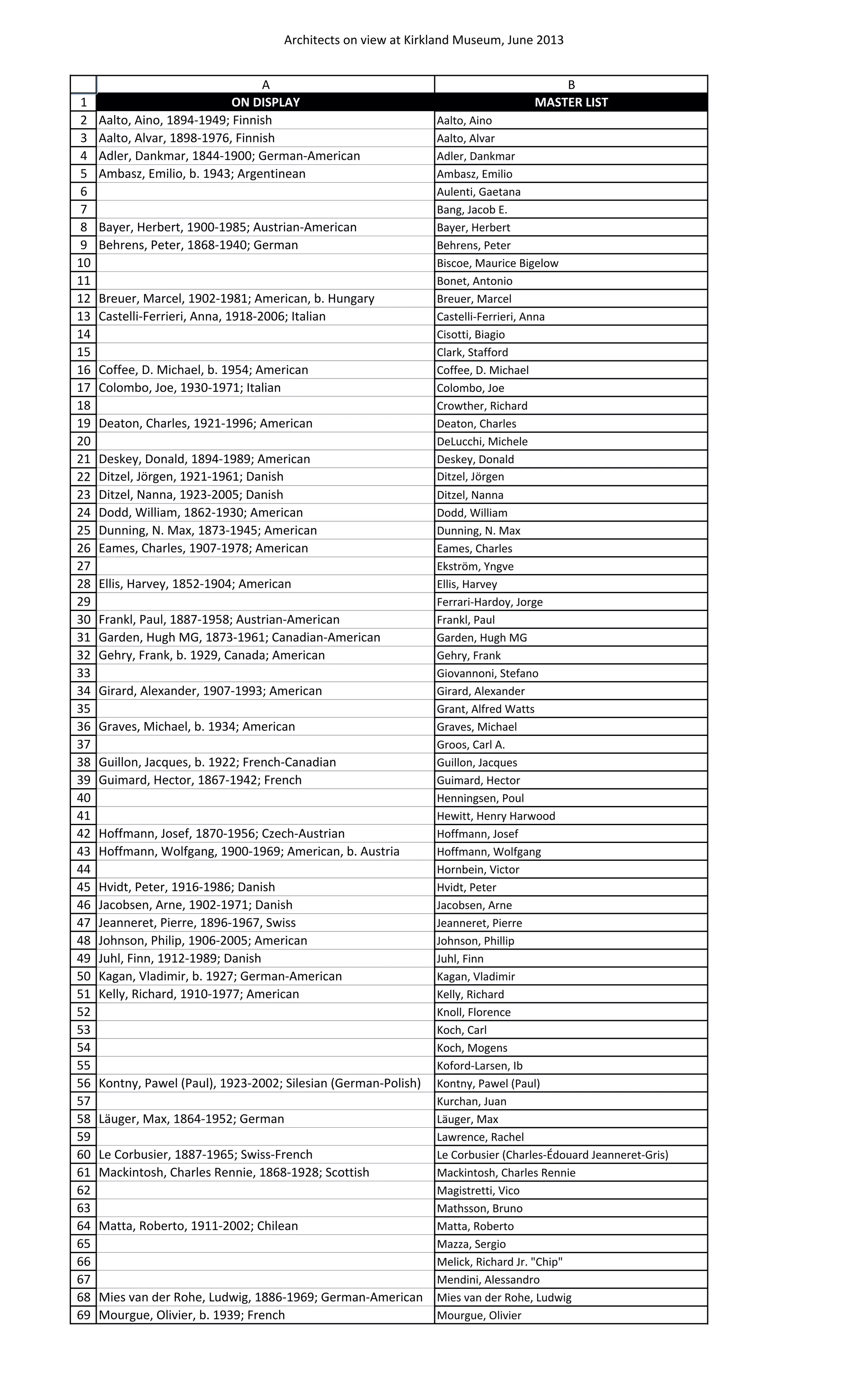 Kirkland Museum: Architects represented in the collection | PDF