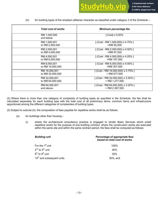 ARCHITECTS (SCALE OF MINIMUM FEES) RULES 2010 ARRANGEMENT OF RULES | PDF