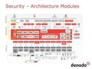 Denodo Data Virtualization Platform: Overview (session 1 from Architect ...