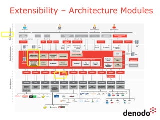 Denodo Data Virtualization Platform: Overview (session 1 from Architect to Architect webinar ...