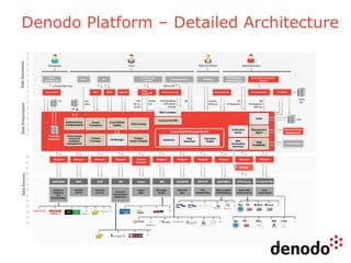 Denodo Data Virtualization Platform: Overview (session 1 from Architect to Architect webinar ...